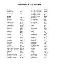 Common Ions, Anions and Cations