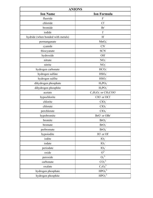 ANIONS Ion Name Ion Formula - Orange Coast College