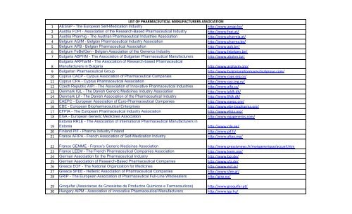 List of pharmaceutical manufacturers association