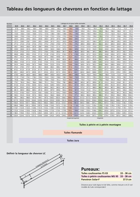 Tableau des longueurs de chevrons en fonction du lattage Pureaux:
