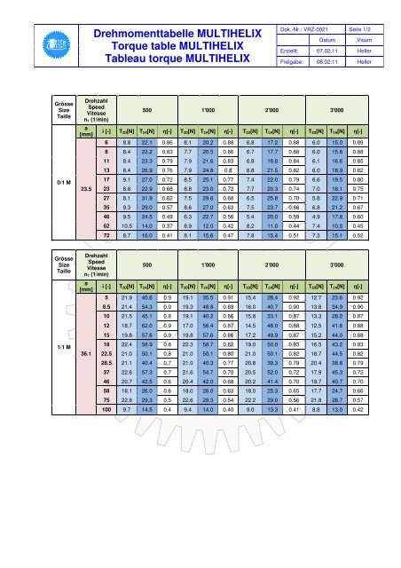 Cube Drehmoment Tabelle