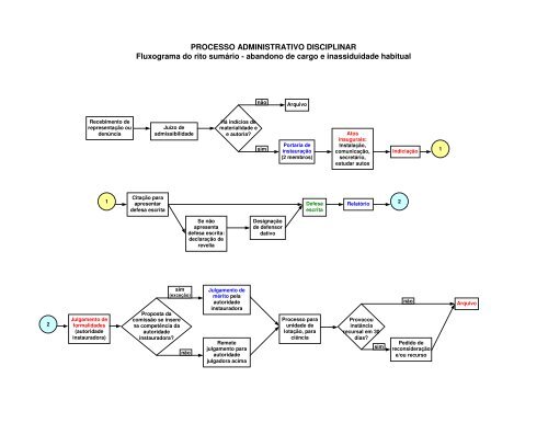 PROCESSO ADMINISTRATIVO DISCIPLINAR Fluxograma do rito ...