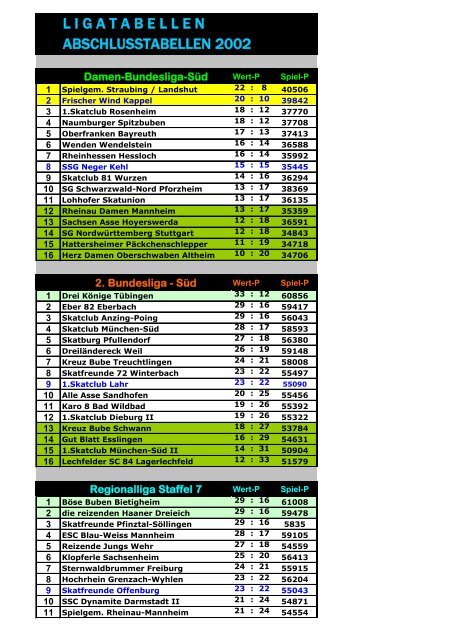 ligatabellen abschlusstabellen 2002 - Deutscher Skatverband e.V.