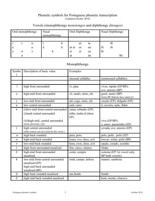Phonetic symbols for Portuguese phonetic transcription