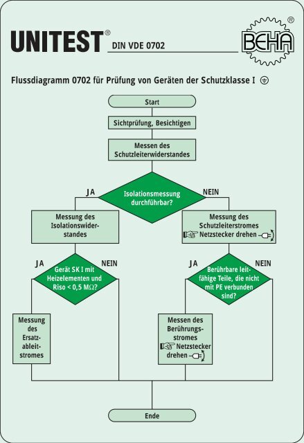 Flussdiagramm 0702 für Prüfung von Geräten der ... - fts-heidelberg Flussdiagramm 0702 für Prüfung von Geräten der ... - fts-heidelberg