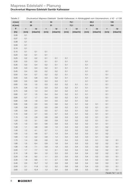 Mapress Edelstahl Datenblatt Pdf