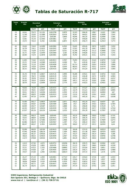 Tabla de Saturación para el R-717 - Icer Ingenieros