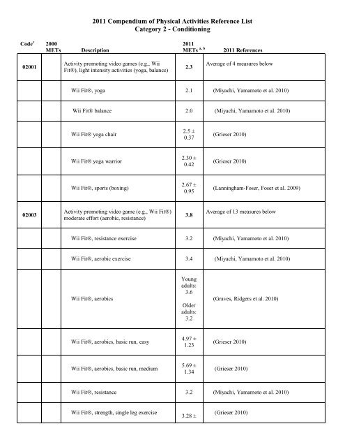 2011 Compendium of Physical Activities Reference List Category 2 ...