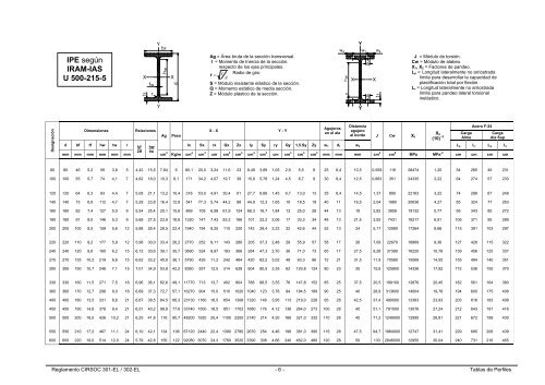 Designación IPE según I