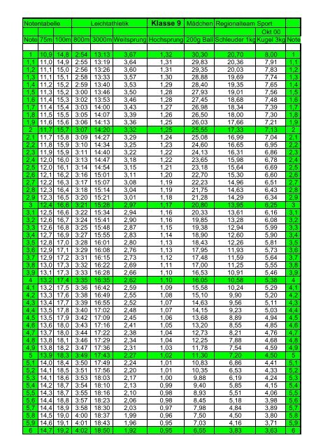 Notentabelle Leichtathlet