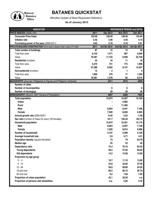 BATANES QUICKSTAT - National Statistics Office
