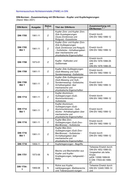DIN-Normen - Zusammenhang mit EN-Normen - Kupfer und ...