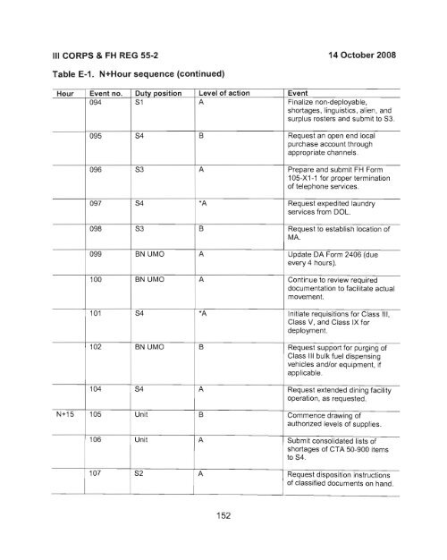 III CORPS & FH REG 55-2 1