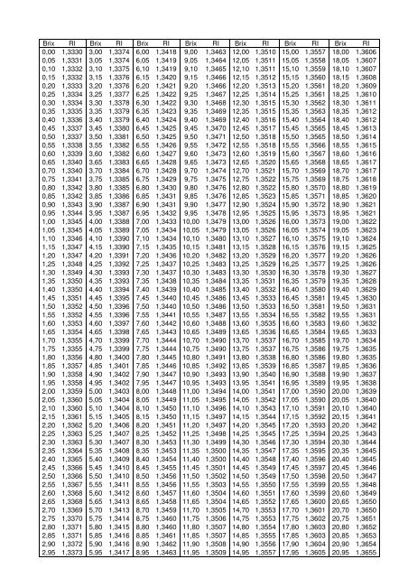Ethylene Glycol Brix Chart