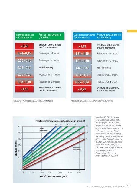 3.2 Dialysedosis und Säu