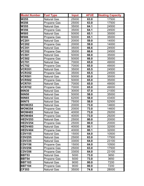 AFUE Efficiency Chart - Cozy Heaters