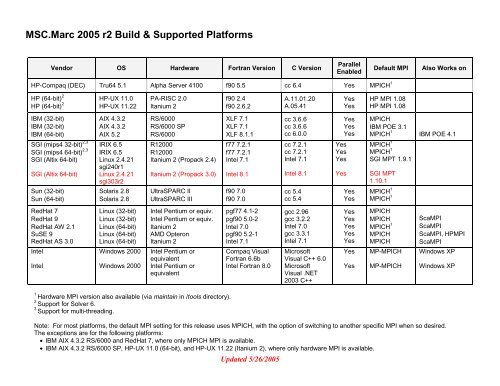 MSC.Marc 2005 r2 Build & Supported Platforms - MSC Software