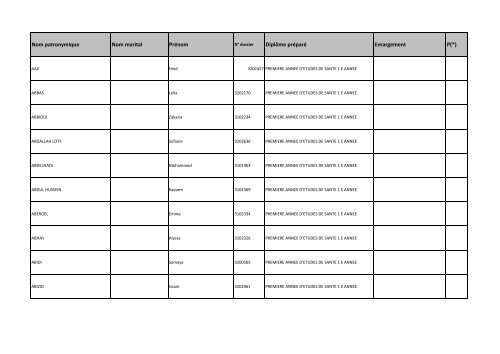 Nom patronymique Nom marital Prénom Diplôme préparé Emargement P(*)