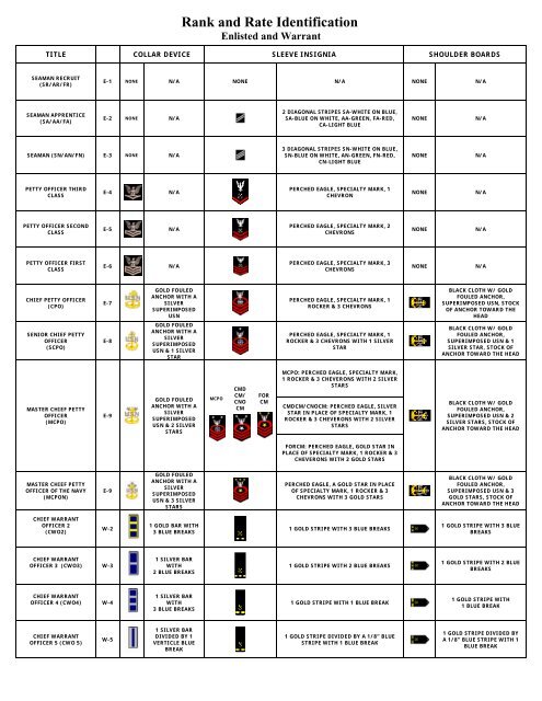 Rank and Rate Identification - Recruit Training Command
