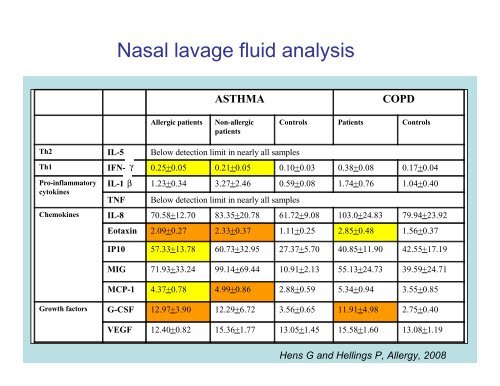 Th2 Th1 Pro-inflammatory
