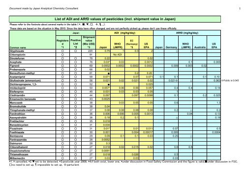 List of ADI and ARfD values of pesticides (incl. shipment value