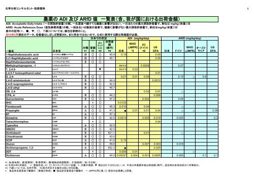 農薬の ADI 及び ARfD 値 一覧表（含、我が国における出荷金額）