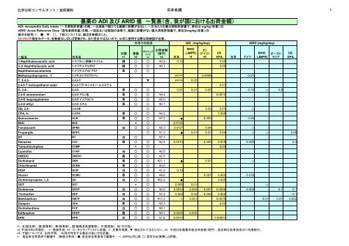 農薬の ADI 及び ARfD 値 一覧表（含、我が国における出荷金額）