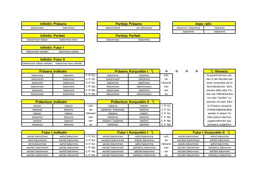Infinitiv Präsens Partizip Präsens Impe rativ Infinitiv Perfekt ...