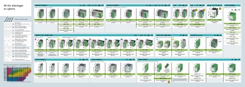 All the advantages at a glance - Phoenix Contact