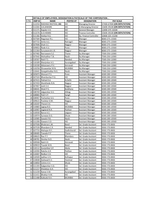 Sr.No. EMP ID NAME POSTED AT DESIGNATION PAY SCALE 1 ...