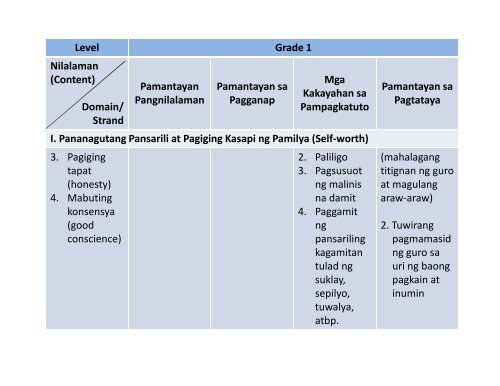 Level Grade 1 Nilalaman (Content) Domain/ Strand Pamantayan ...