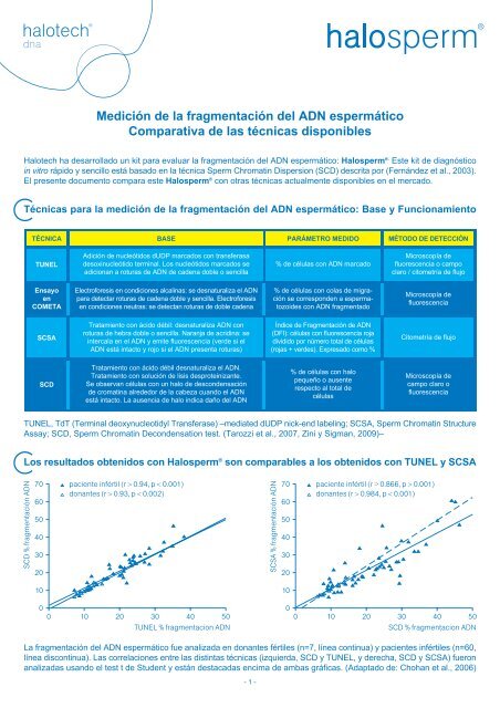 Medición de la fragmentación del ADN espermático ... - Halotech DNA
