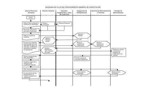 diagrama de flujo del procedimiento de elaboración del pro