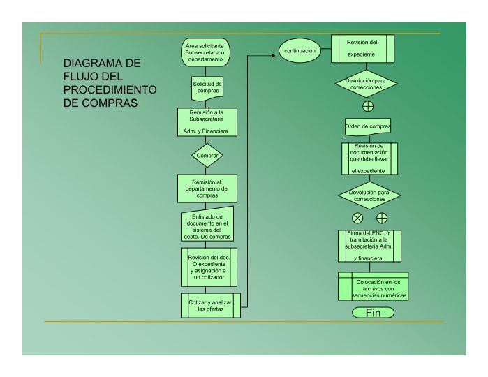 Diagrama De Flujo De Compras
