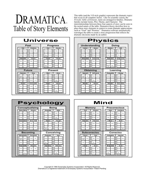 Original Dramatica Table of Story Elements