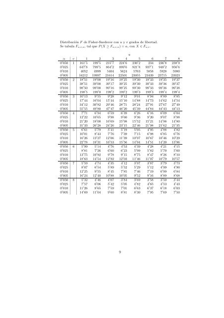 Distribución F de Fisher-Snedecor con u y v grados de libertad. Se ...