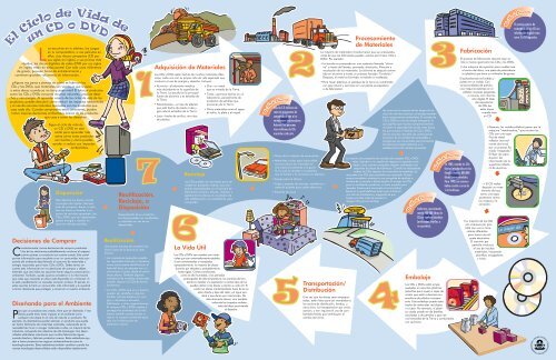 El Cicle de Vida de un CD o DVD