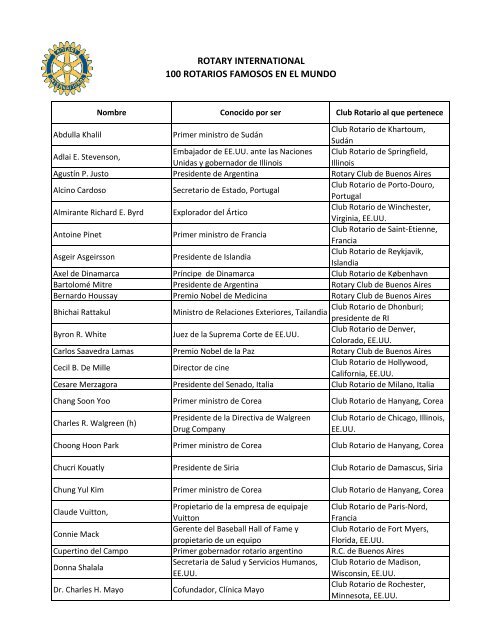 ROTARY INTERNATIONAL 100 ROTARIOS FAMOSOS EN EL ...