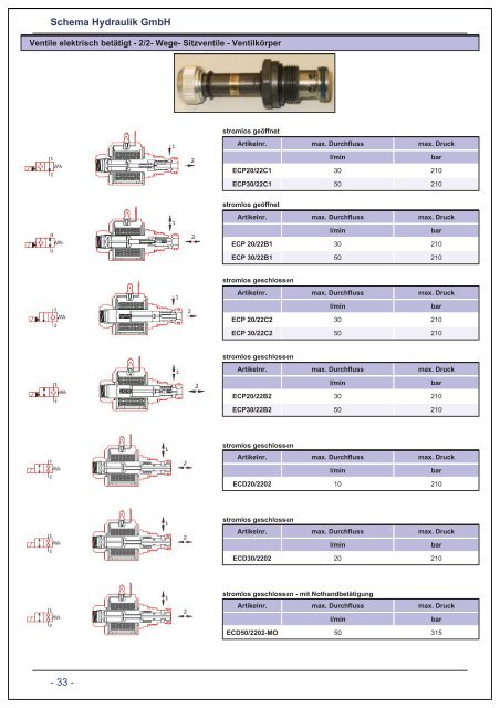 Sitzventile - Schema Hydraulik GmbH