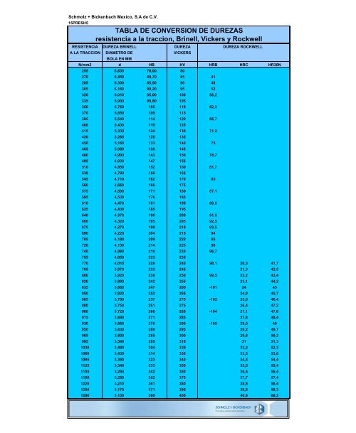Tabla de conversion de durezas - Schmolz-bickenbach.com.mx Tabla de conversion de durezas - Schmolz-bickenbach.com.mx