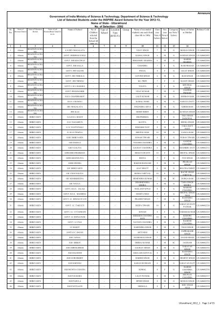 List - Department of Science & Technology