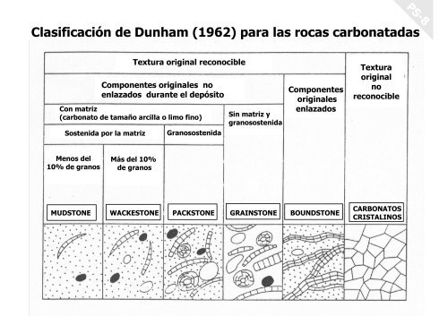 Clasificación de Dunham (1962) para las rocas carbonatadas
