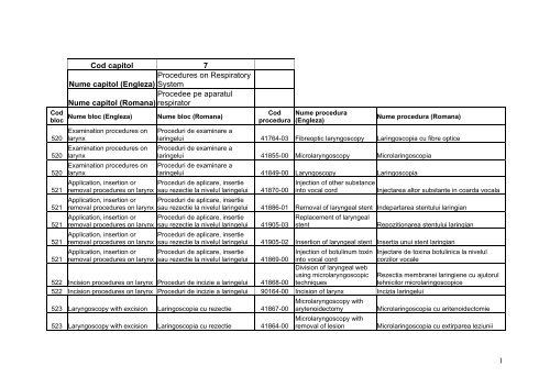 Proceduri pe aparatul respirator - DRG