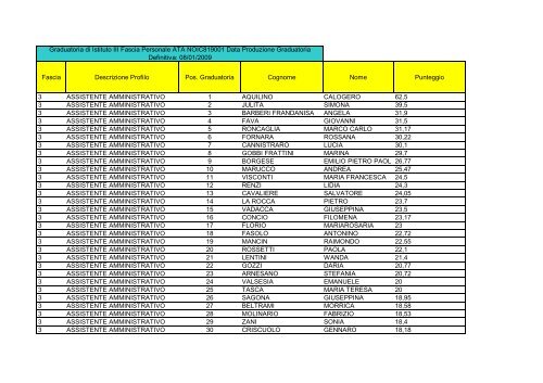 Fascia Descrizione Profilo Pos. Graduatoria Cognome Nome ...