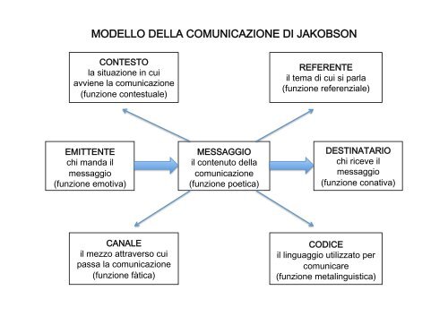 modello della comunicazione di jakobson - Lingua e traduzione ...