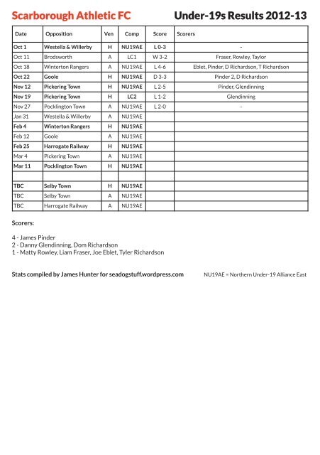 U19, U18, U16, U14, U13 and U12 12