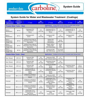 Carboline System Guide