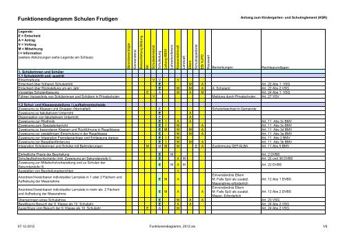 Funktionendiagramm Schulen Frutigen - Gemeinde Frutigen