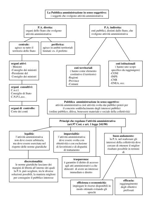 schemi di diritto amministrativo - Blog.Edidablog.It schemi di diritto amministrativo - Blog.Edidablog.It