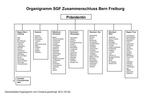 Organigramm SGF Zusammenschluss Bern Freiburg